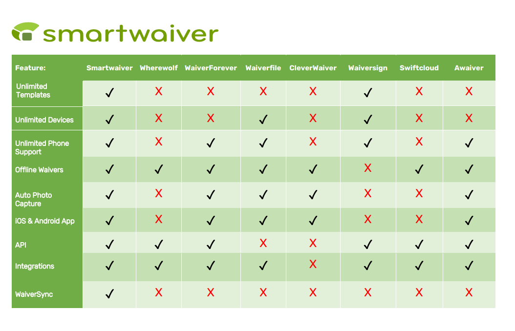 Smartwaiver vs Waiver Collection Apps
